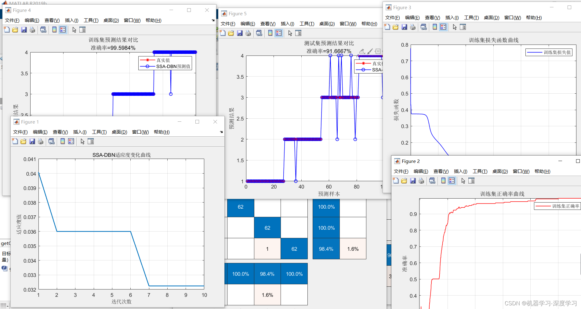 基于北方苍鹰优化深度置信网络ngo Dbn的数据分类预测，，优化参数为隐藏层节点数目，迭代次数，学习率。多特征输入单输出的二分类及多分类模型。程序内注释详细，直接替换数据就可以用。程序语言