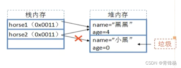 【java】对象的定义格式、内存结构java正确声明对象的两种格式 Csdn博客
