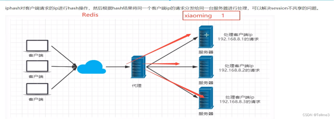 3、nginx功能(反向代理、负载均衡,动静分离)nginx啥时候给返回静态资源啥时候转发服务器 Csdn博客