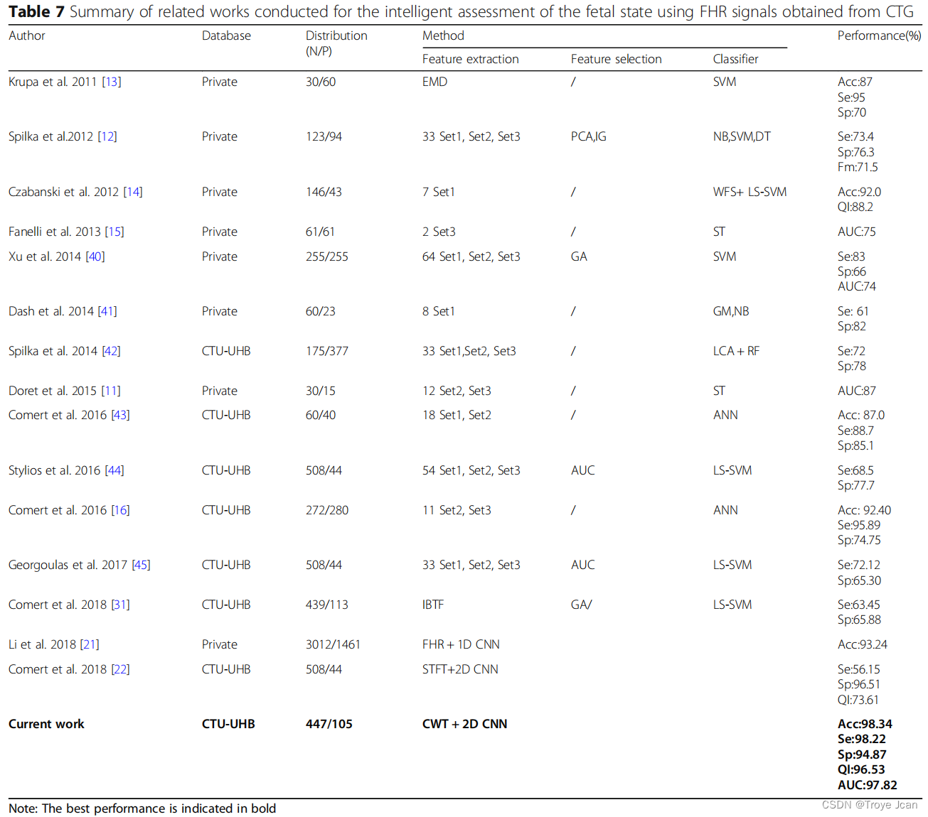 #论文阅读&CTG DeepFHR: intelligent prediction of fetal Acidemia using fetal heart rate signals ...