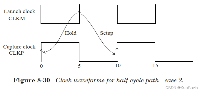 第八章 时序检查(下)_half cycle path-CSDN博客