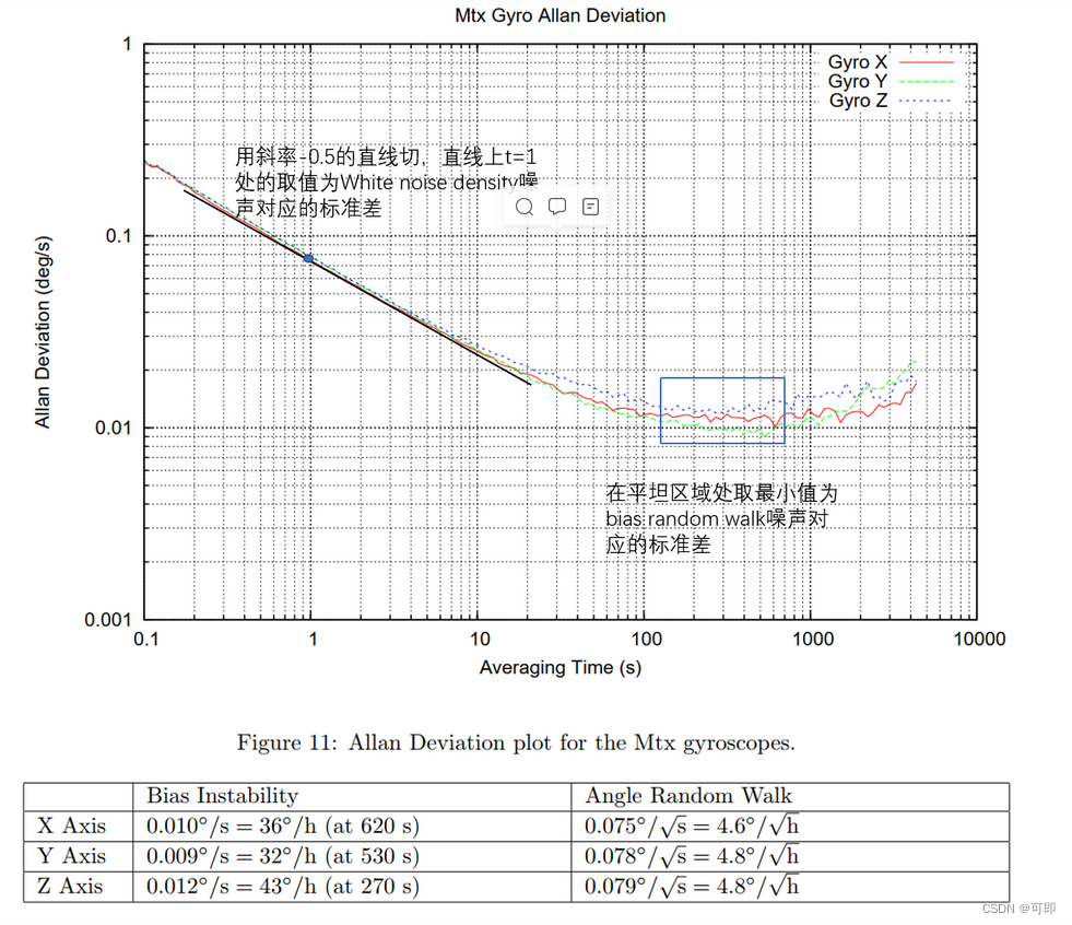 IMU误差模型简介及VINS使用说明-CSDN博客