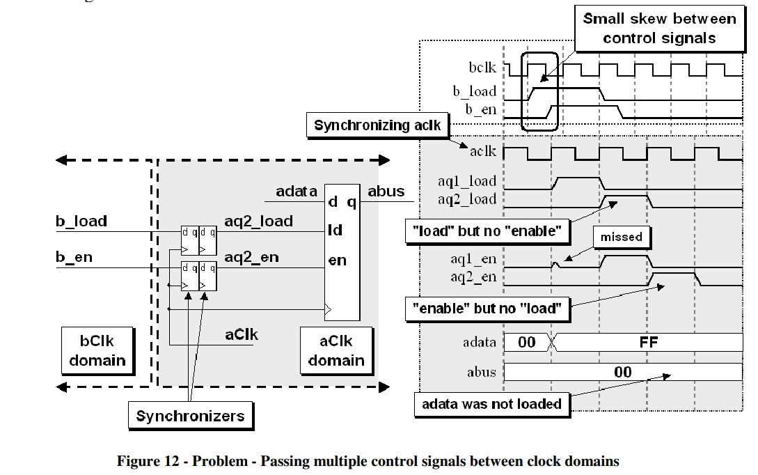 跨时钟域处理解析（二）（Clock Domain Crossing (CDC) Design & Verification Techniques Using SystemVerilog）-CSDN博客