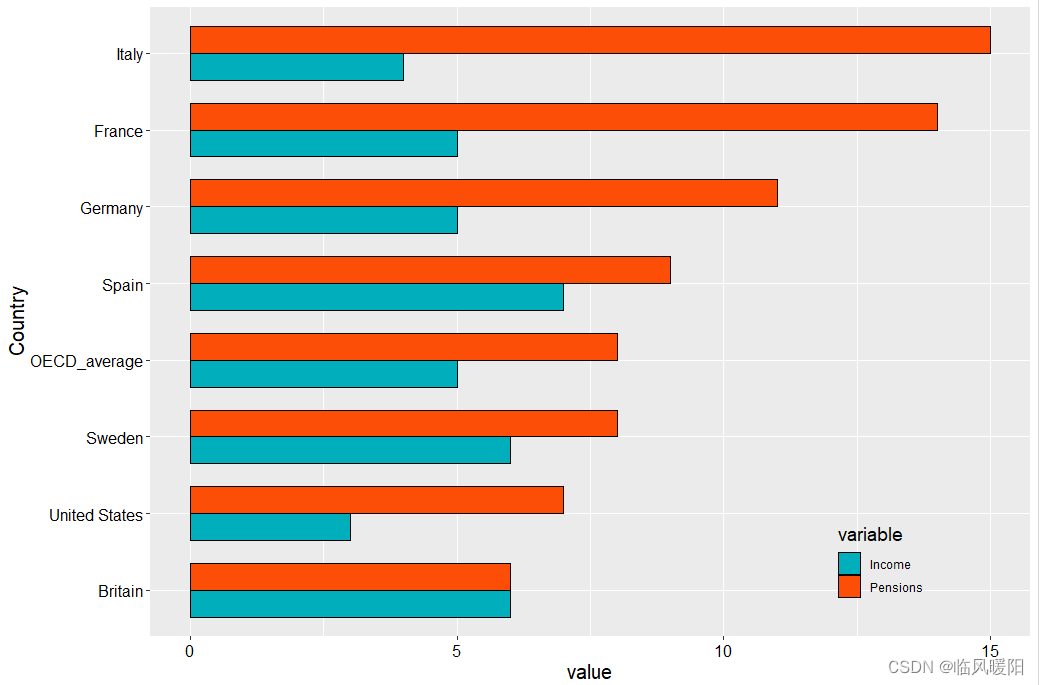 R语言绘制条形图系列_rstudio绘制均值条形图-CSDN博客