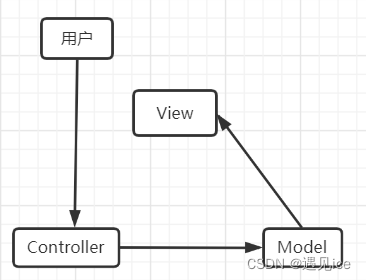 Vue基础之MV框架和Vue特性_遇见ice的博客-CSDN博客_mv框架