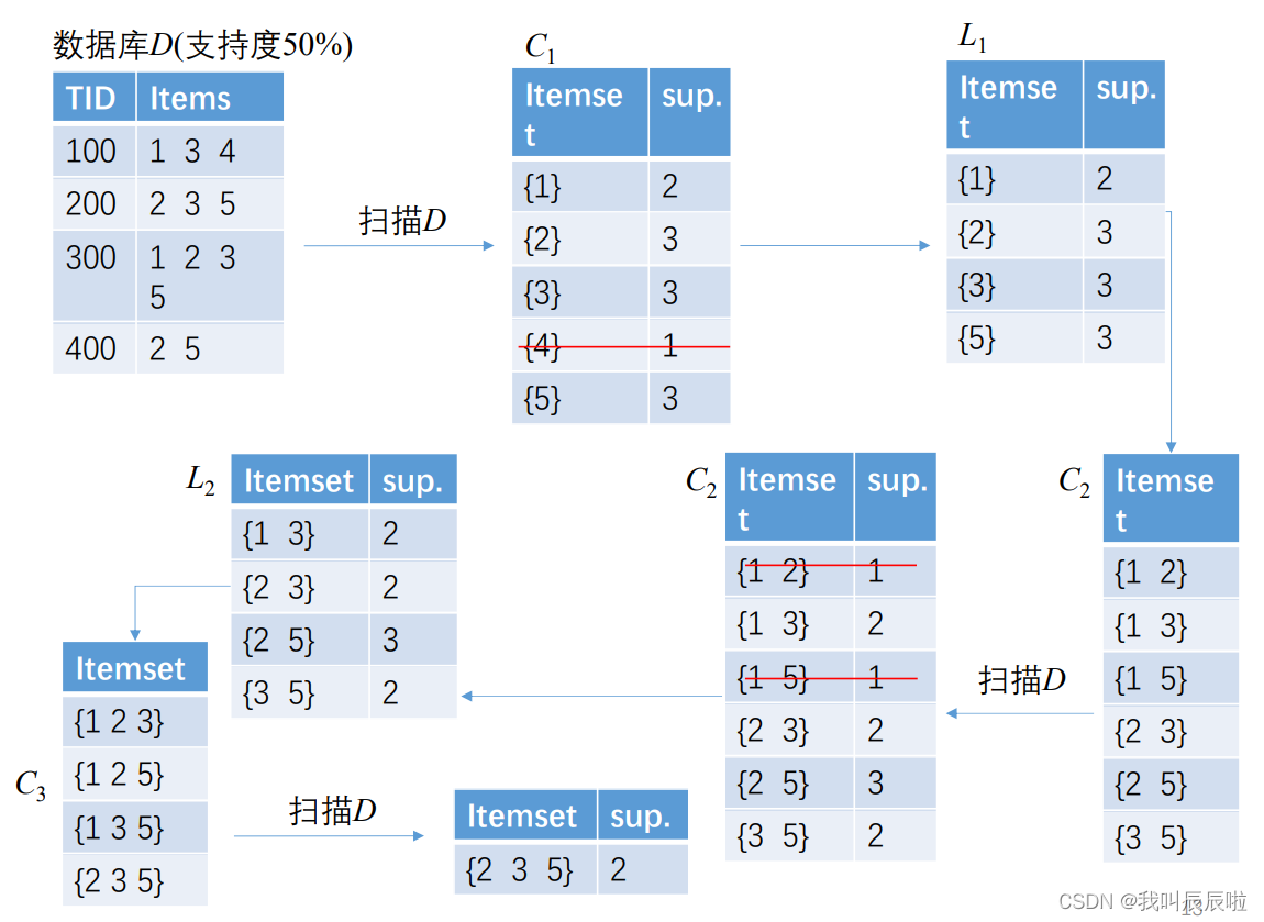 数据挖掘(一)使用 Apriori 算法进行关联分析apriori算法库来对数据进行关联规则分析 Csdn博客