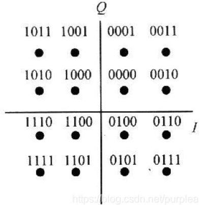 无线通信——调制与编码_32qam-CSDN博客