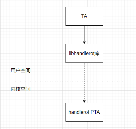 【OPTEE开发】从TA到PTA的功能设计-CSDN博客