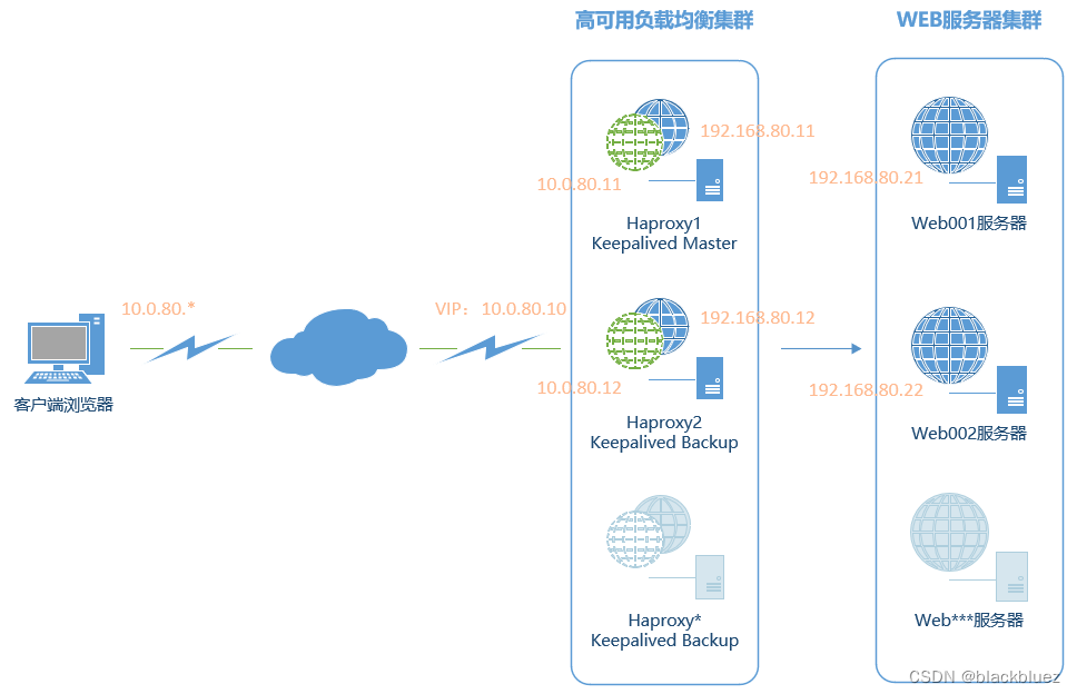 Keepalived高可用集群部署_keepalived集群配置-CSDN博客