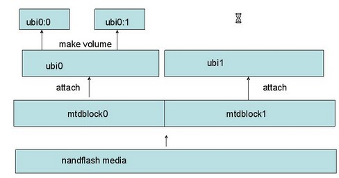 UBI文件系统和镜像的制作及分区挂载说明_ubiattach-CSDN博客