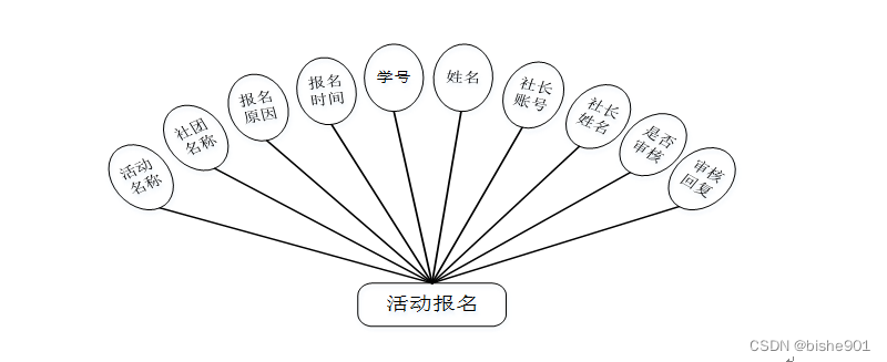 计算机毕业设计ssmjava高校社团管理系统【附源码数据库】高校社团管理系统数据库 Csdn博客