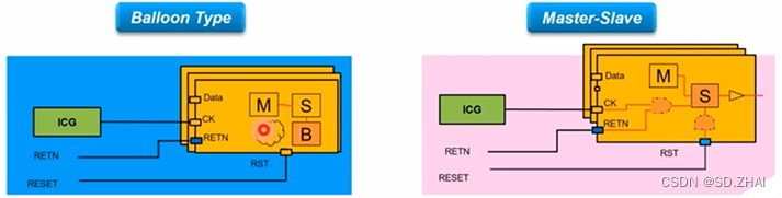 （四）UPF之常用低功耗单元（Isolation、Level Shifter、Power Switch、State Retention、Always on cell）_upf 3.1-CSDN博客