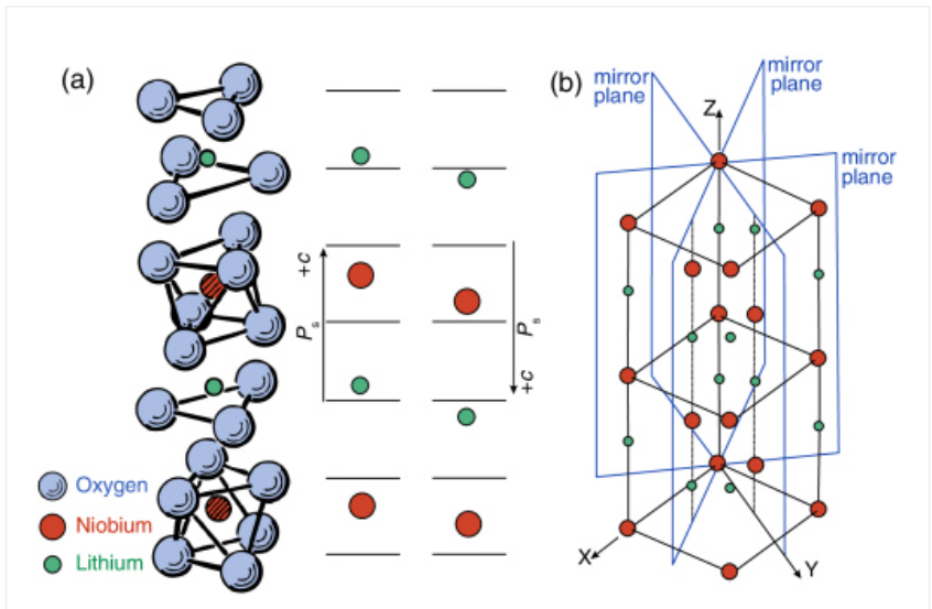 硅光入门——LiNbO3学习_linbo3克尔效应-CSDN博客