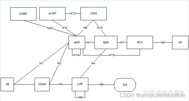 5G协议与信令（15%）_5g核心网信令分析-CSDN博客