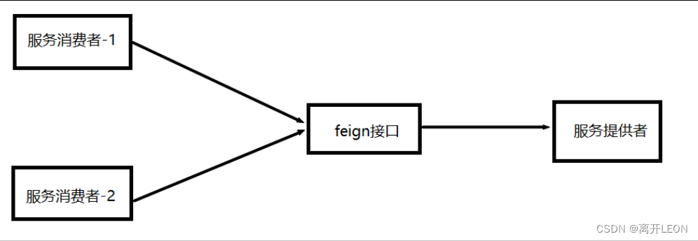 Feign_feign requesttemplate-CSDN博客