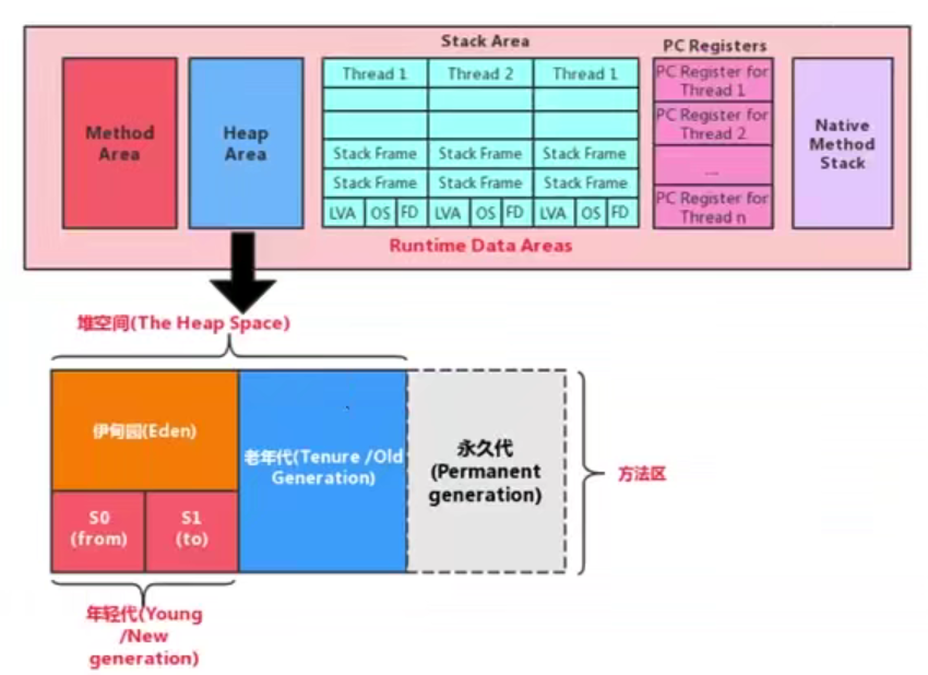 JVM（11）：内存细分、设置堆内存大小、OOM说明与举例、新生代与老年代_配置新生代和老年代-CSDN博客