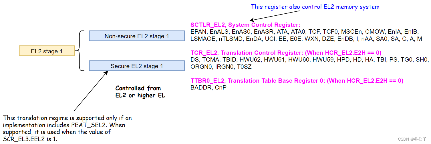 ARMv8 MMU和translation stages、translation regimes和相关寄存器-CSDN博客