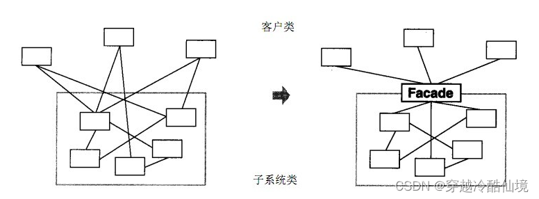 外观设计模式 Csdn博客