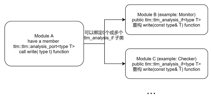 tlm::tlm_analysis_port & tlm::tlm_analysis_if_systemc有多个tlm port-CSDN博客