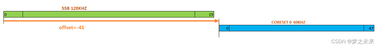 小区搜索（二）CORESET0_modem协议笔记的博客-CSDN博客