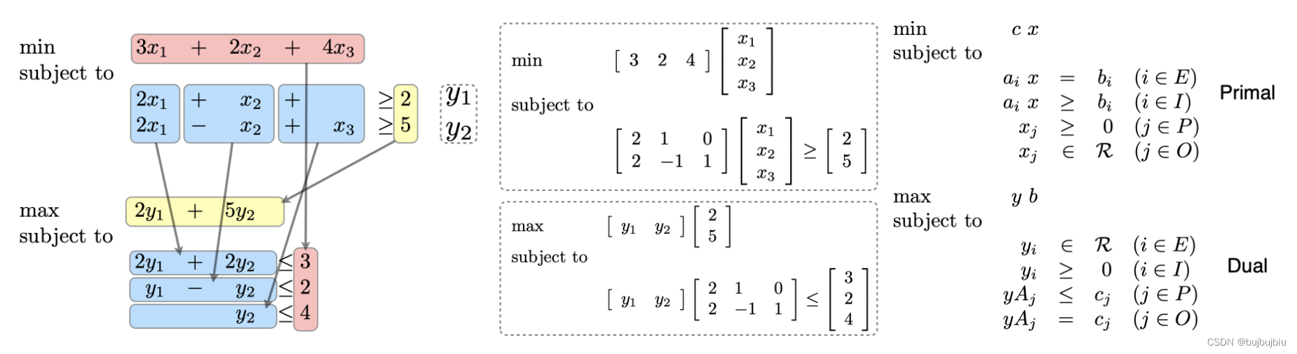 Discrete Optimization课程笔记4—线性规划linear And Discrete Optimization Csdn博客 