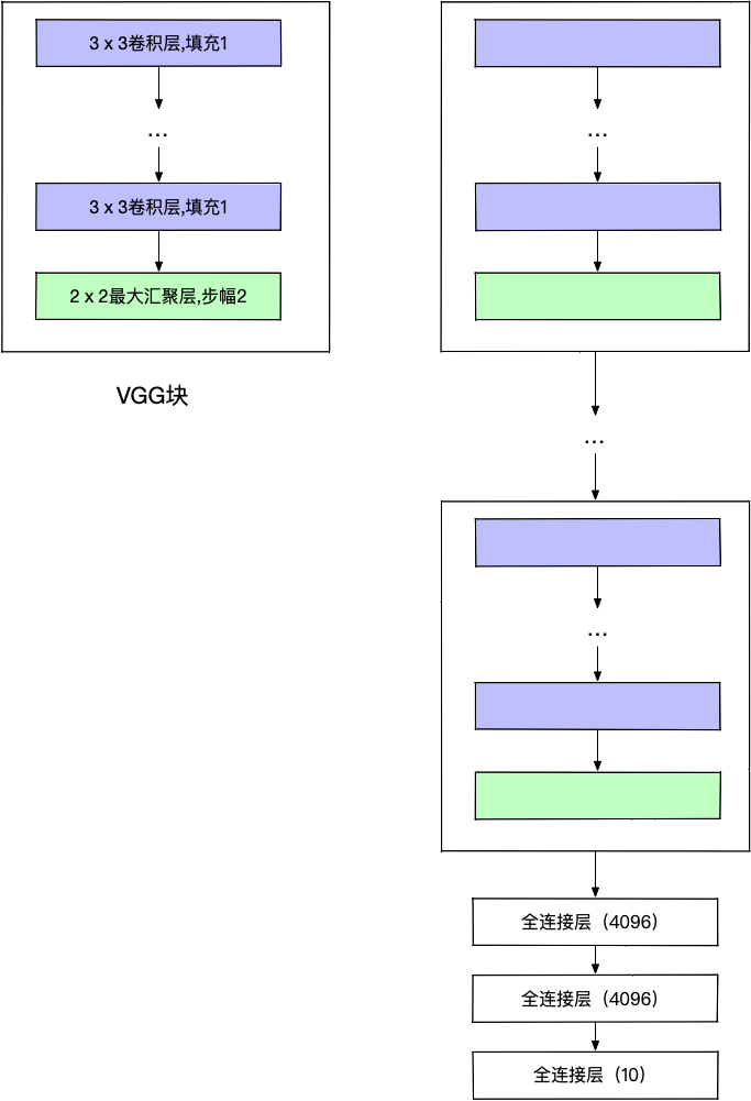 Vgg11训练CIFAR10数据集——pytorch实现_vgg11实现图像分类-CSDN博客