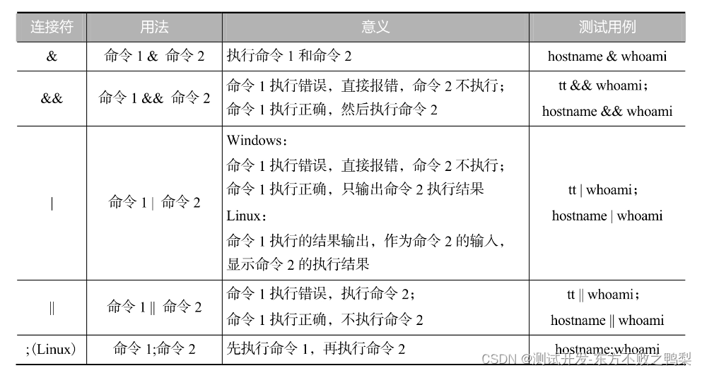 Dvwa Command Injection 命令注入 Csdn博客