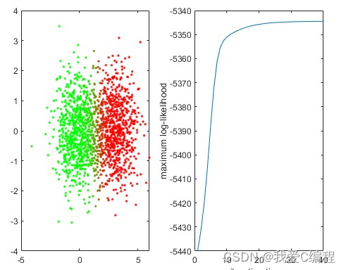 基于EM算法的参数辨识和分类识别算法matlab仿真_参数辨识算法-CSDN博客