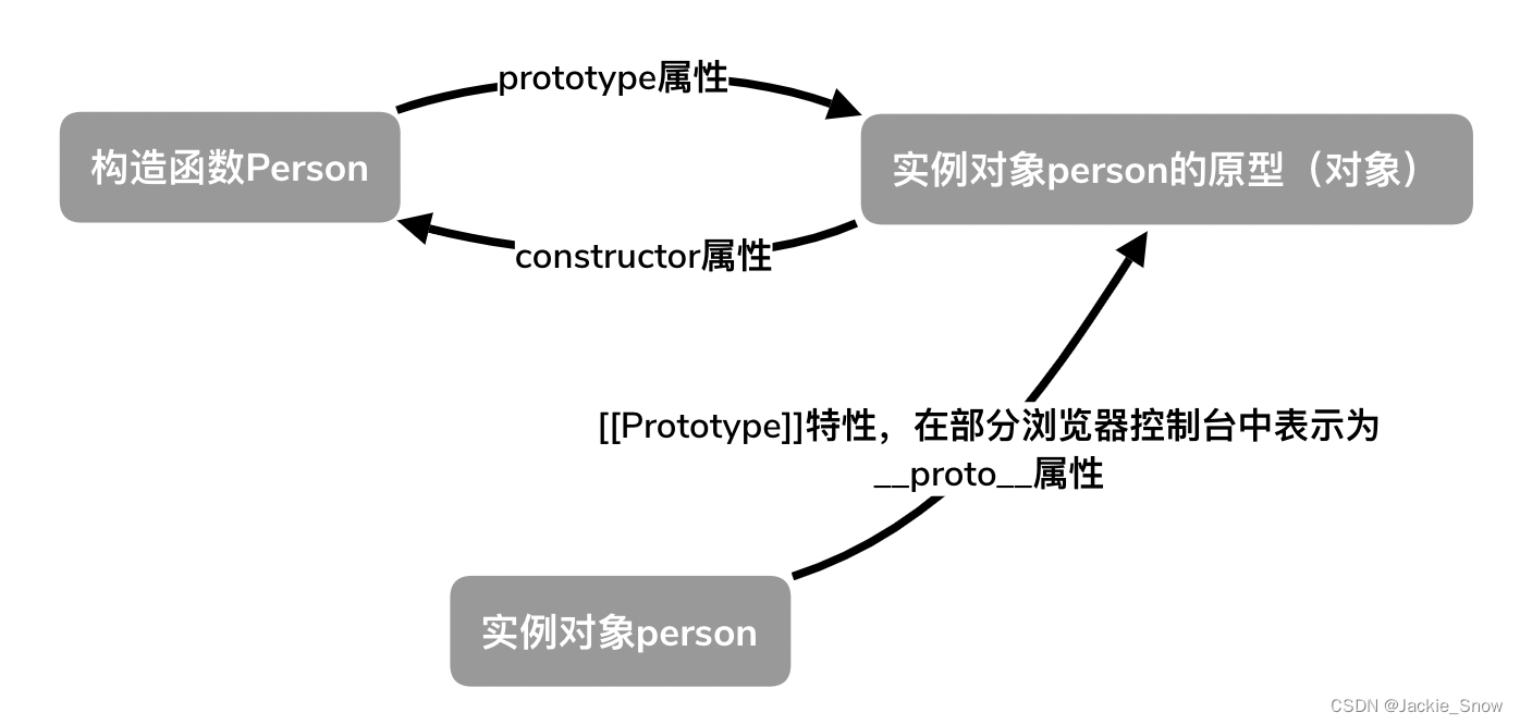 Js 构造函数、原型、实例对象三者的关系js中实例对象与原型的关系 Csdn博客
