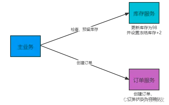 实战！阿里神器 Seata 实现 TCC模式 解决分布式事务，真香_seata tcc 例子-CSDN博客