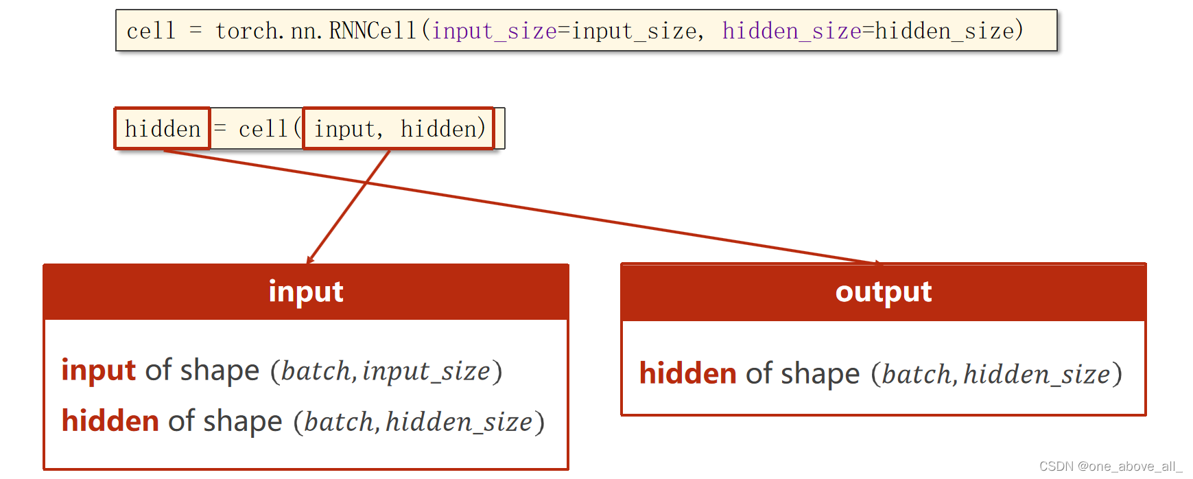 深度学习之RNN_rnn hidden size-CSDN博客