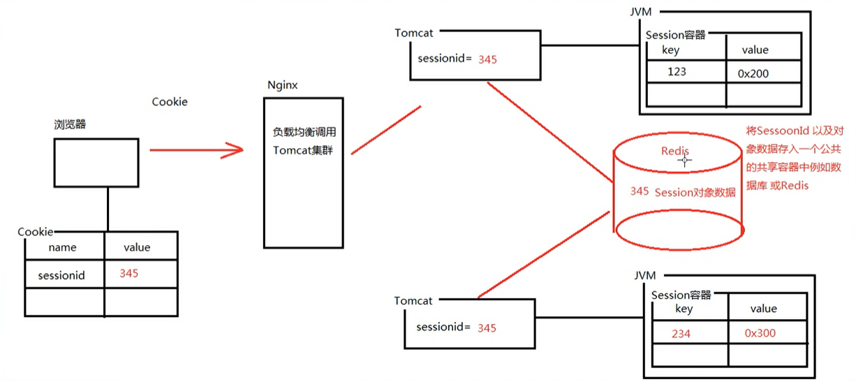 关于nginx负载均衡session丢失问题及解决思想 Nginx负载均衡重启服务session错误 Csdn博客
