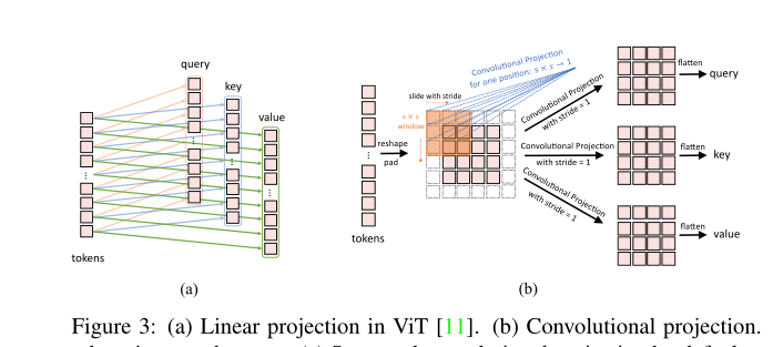 读论文之transformer系列-CvT：将卷积引入transformer_cvt transformer-CSDN博客