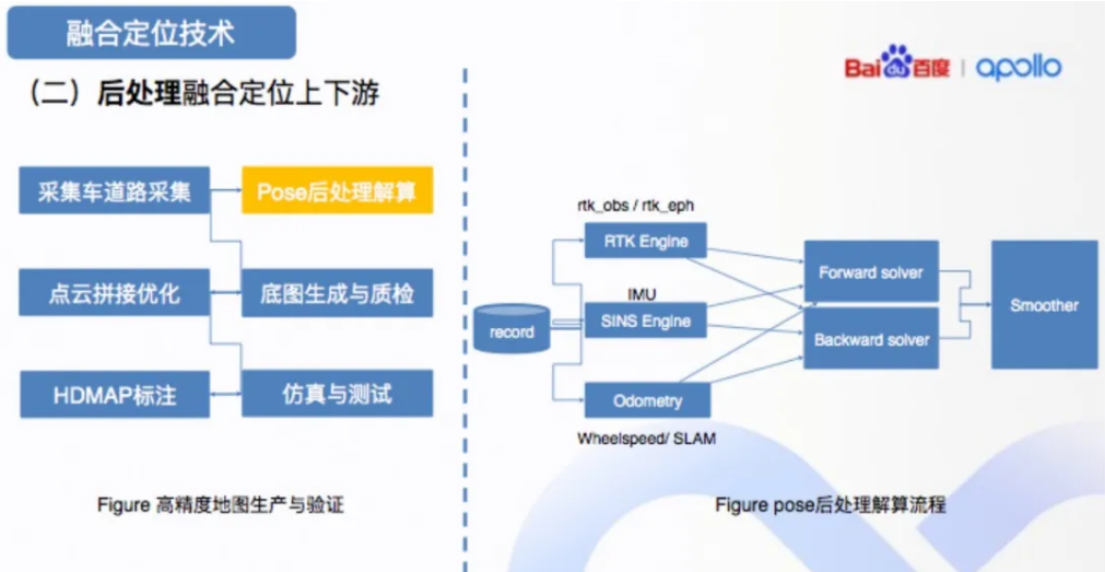 apollo 自动驾驶中的GNSS/融合定位技术_融合定位算法-CSDN博客