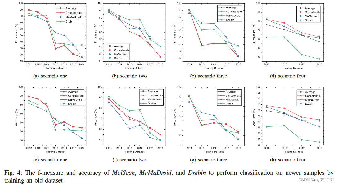 [论文翻译]（2019）MalScan：通过社交网络中心性分析实现快速的市场范围内移动恶意软件扫描-CSDN博客