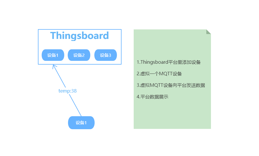 Thingsboard连接MQTT设备_mqtt.fx连接thingsboard-CSDN博客