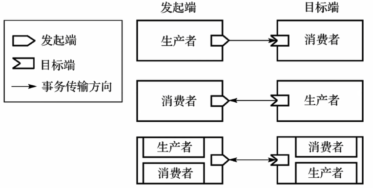 (12)UVM TLM通信(transaction level modeling)概述_tlvgm-CSDN博客