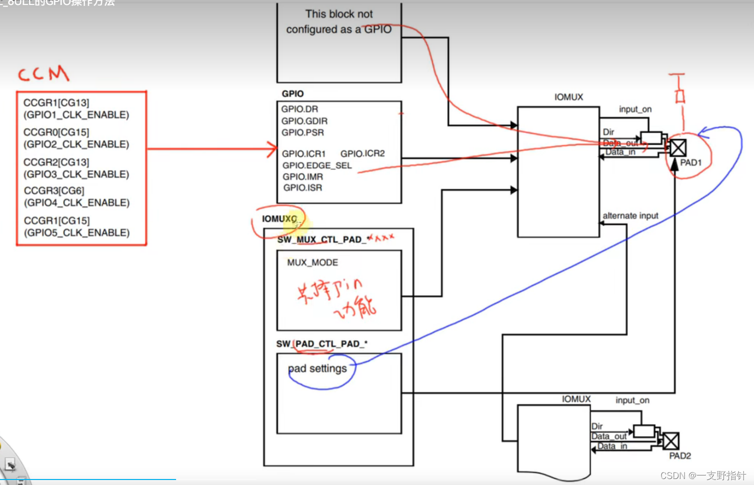 嵌入式驱动开发（普适的GPIO操作方法）_pin reg bits val-CSDN博客