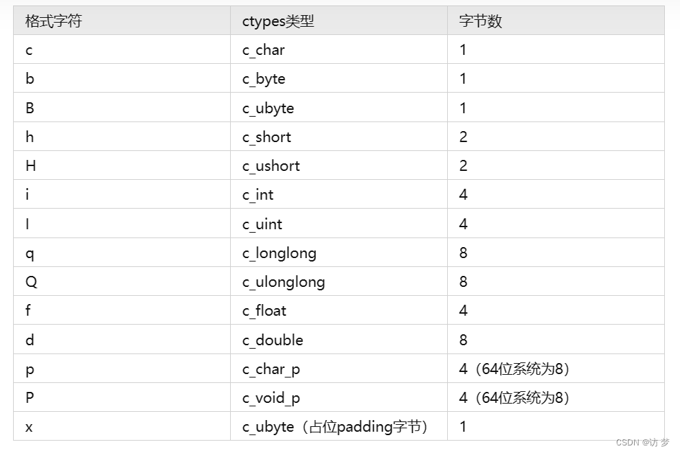 使用python按字节和位写数据到文件python 文件 按字节写入 Csdn博客