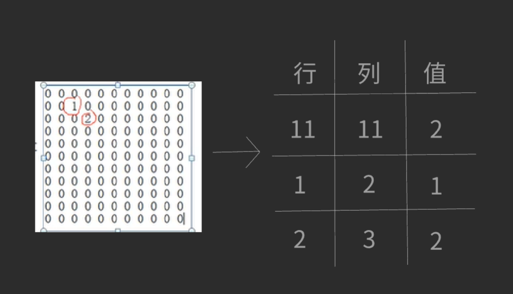 二维数组转稀疏数组矩阵抽稀 Csdn博客