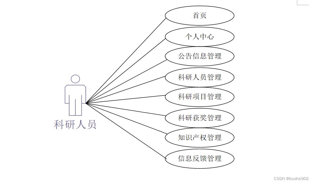 附源码计算机毕业设计ssm 高校科研信息管理系统高校科研项目管理信息系统设计 Csdn博客 