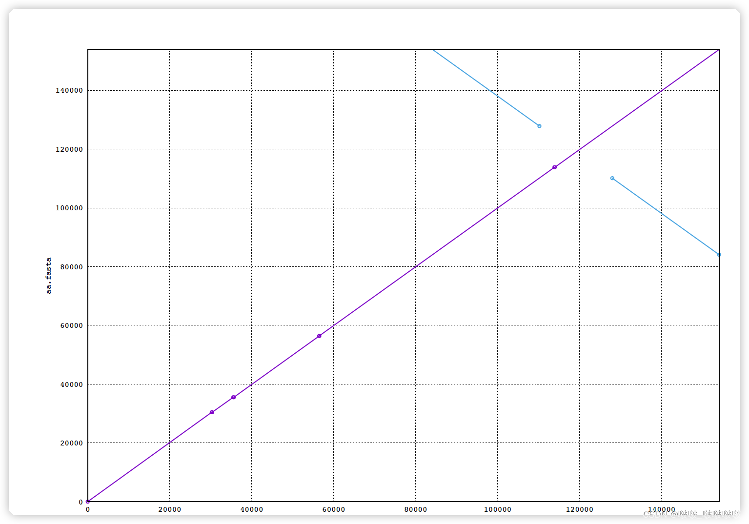 叶绿体基因组共线性分析与四分体结构鉴定_叶绿体ssc组装方向是反的-CSDN博客