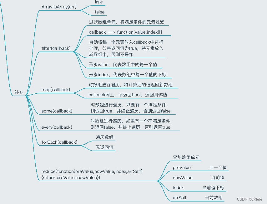 【es6】【数组的新特性】【对象的新增特性】es6数组新特性 Csdn博客