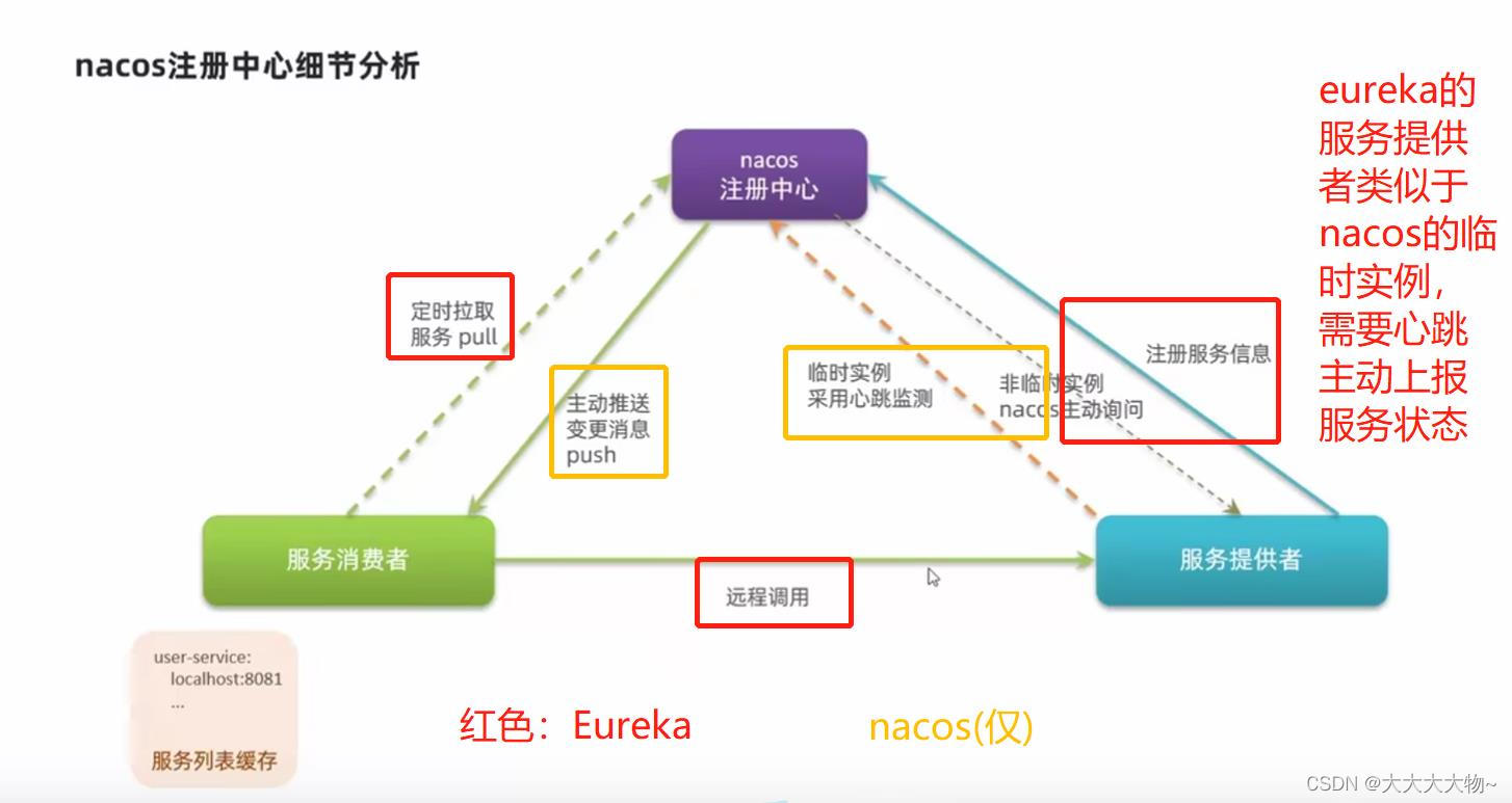 Nacos与Eureka的区别_nacos和eureka的区别-CSDN博客