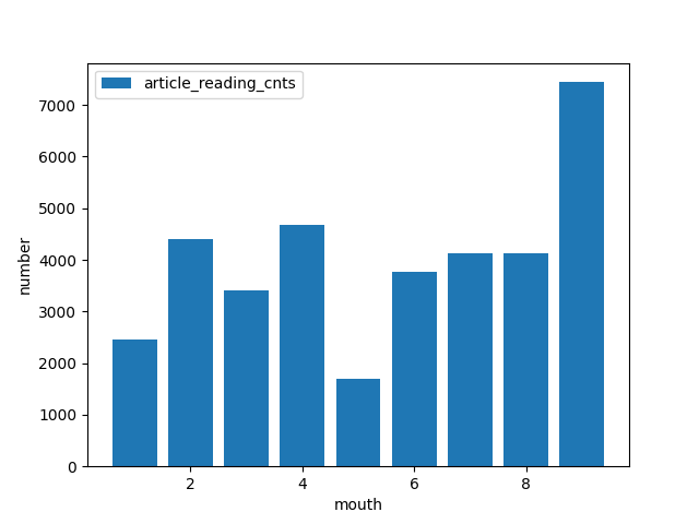 Python Pandas Pandas数据处理直方图绘制pandas读取excel绘制直方图 Csdn博客