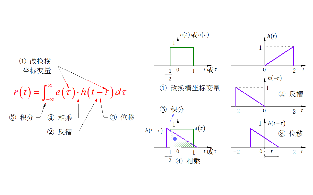 作业视频辅导 SS2023 HW4：图解法计算卷积_图解法求卷积-CSDN博客