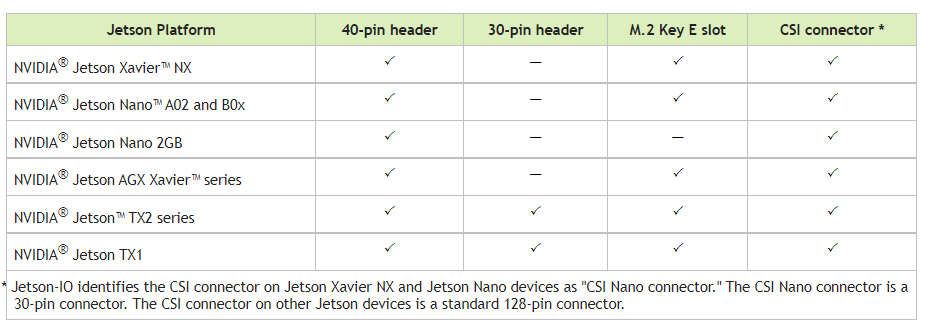 NVIDIA Jetson之GPIO引脚设置_jetson鈥慖o-CSDN博客