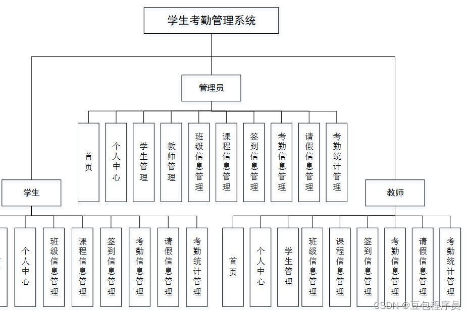 Springcloud分布式微服务 Springboot Vue学生考勤管理系统 基于微服务的学生管理系统 Csdn博客