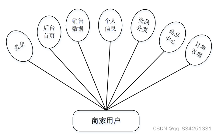 基于SpringBoot+Vue的农产品电商平台_基于spring boot的农产品电商平台-CSDN博客