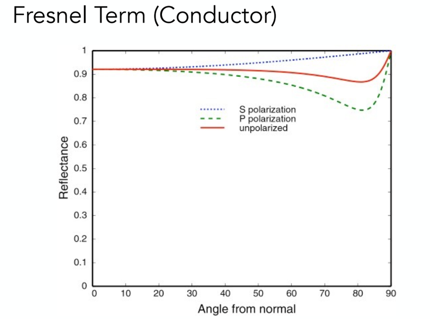 GAMES101现代计算机图形学入门-闫令琪-随堂笔记-Lecture 17 Materials and Appearances_brdf-based image-CSDN博客